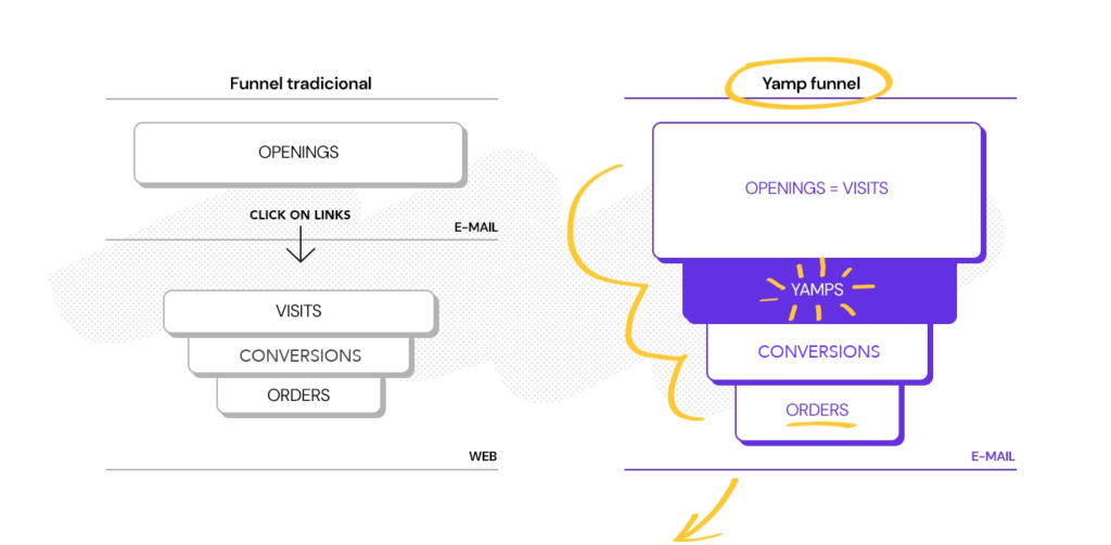 Yamp | Email marketing 2.0 platform